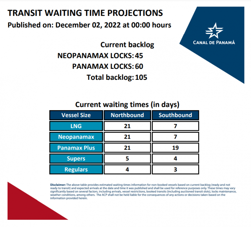 Transit Waiting Time Projections 02-Dec-2022 - Panama Ship Service