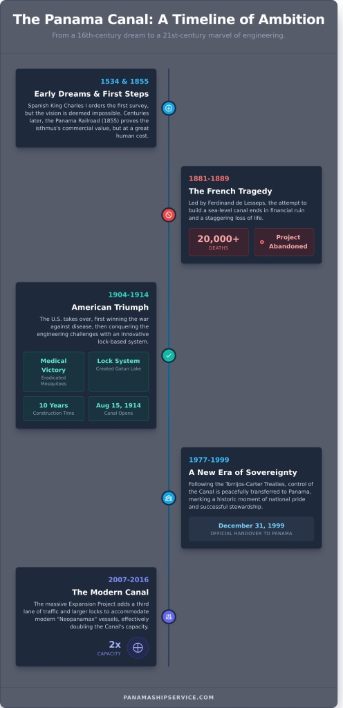 A Brief History of the Panama Canal: From Conception to Modern Marvel ...