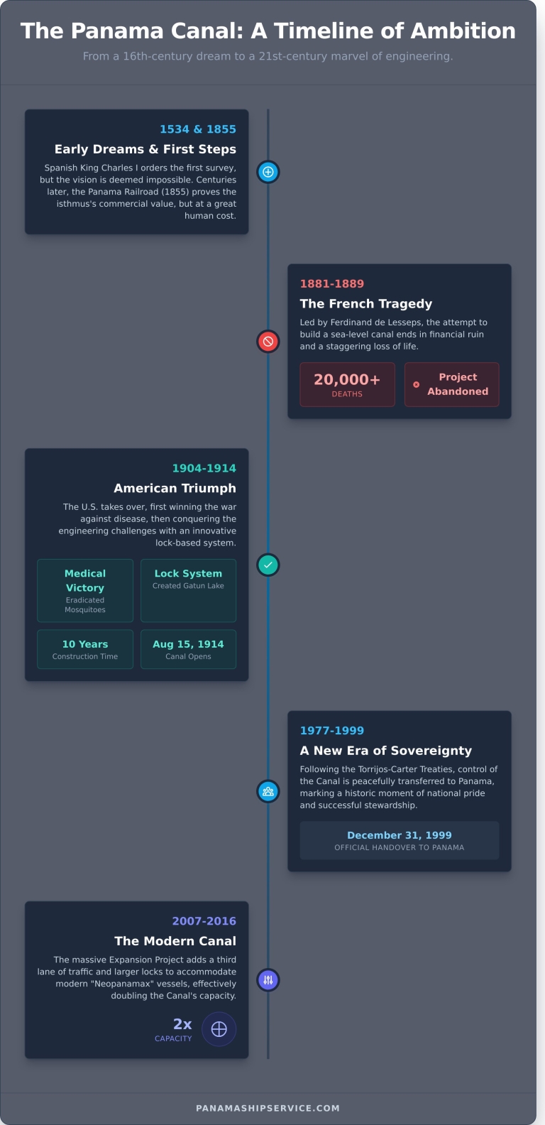A Brief History of the Panama Canal: From Conception to Modern Marvel ...