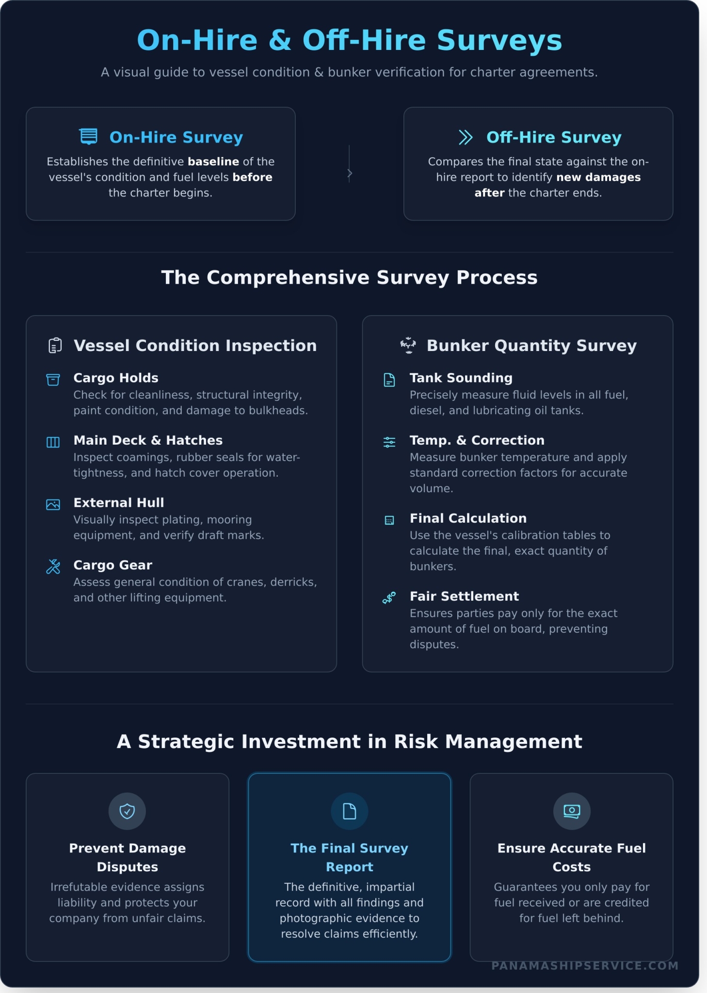 On-Hire & Off-Hire Surveys: A Complete Guide for Charterers & Owners ...